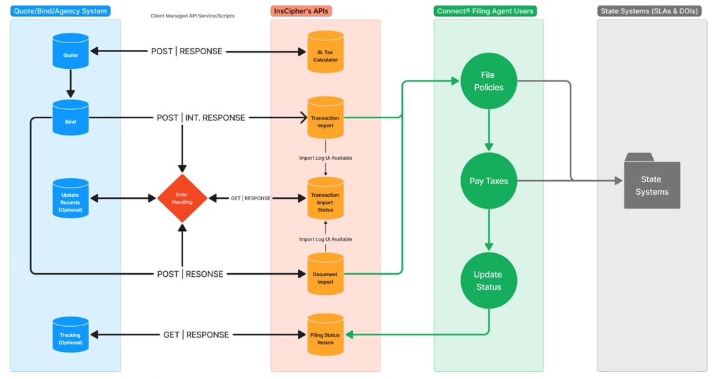 API Solutions - Connect® Clients